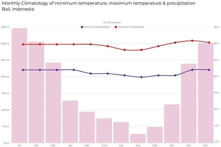 Bali Weather & Climate: By Month, Temperatures, Rainfall and More
