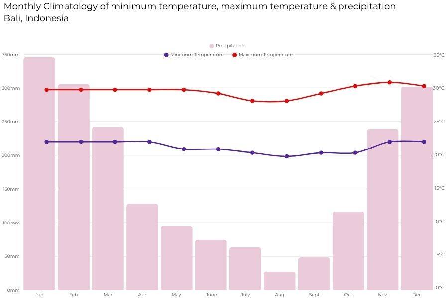 Bali Weather & Climate: By Month, Temperatures, Rainfall and More